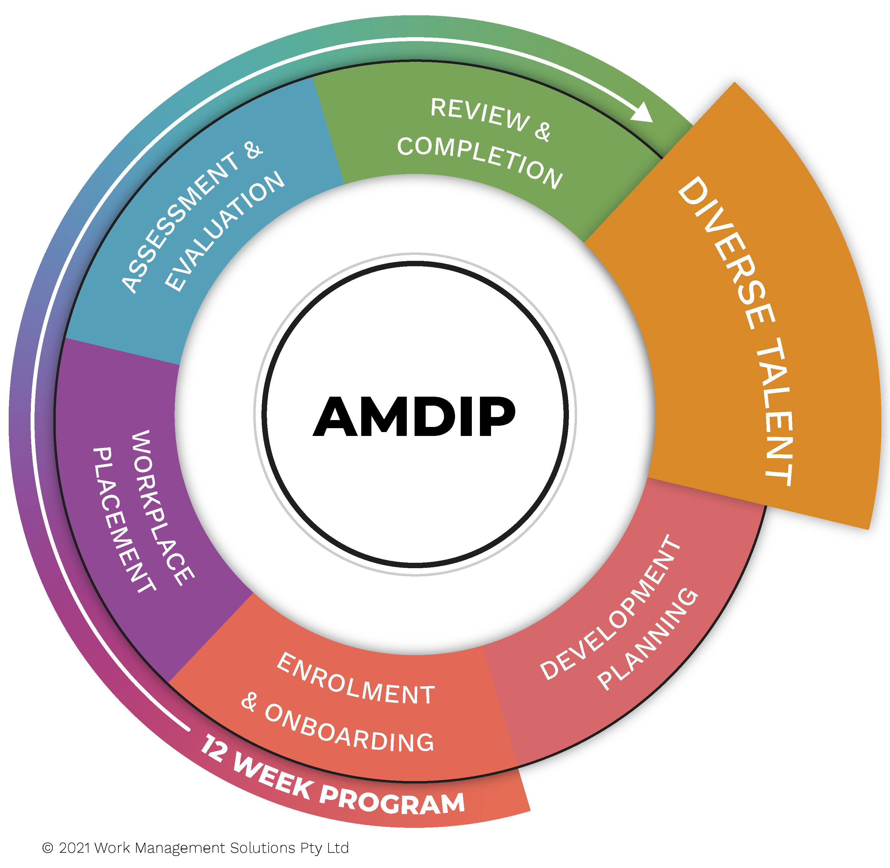 Development Programs – Asset Management Learning Academy